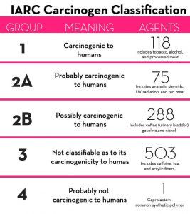 Group 1 Carcinogenic Compounds and their source.